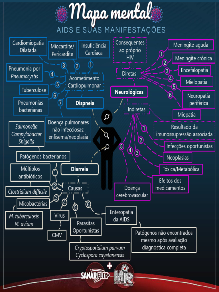 Mapa Mental - AIDS e Suas Manifestacì Oì Es | PDF | HIV/AIDS | Pneumonia