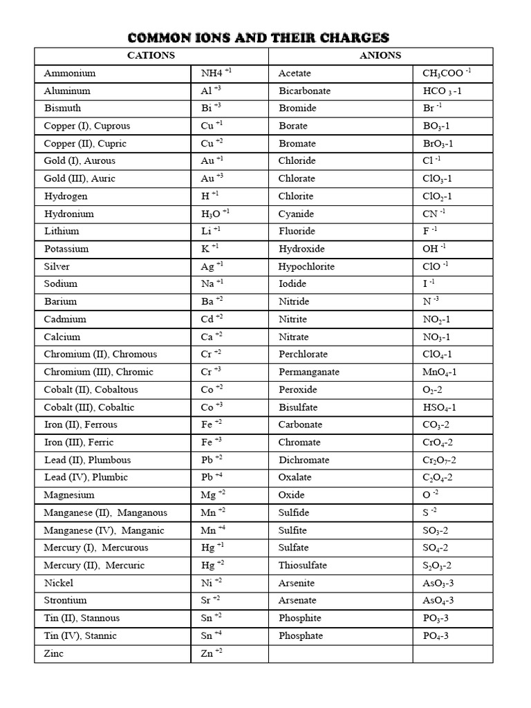 Common Ions and Their Charges | PDF