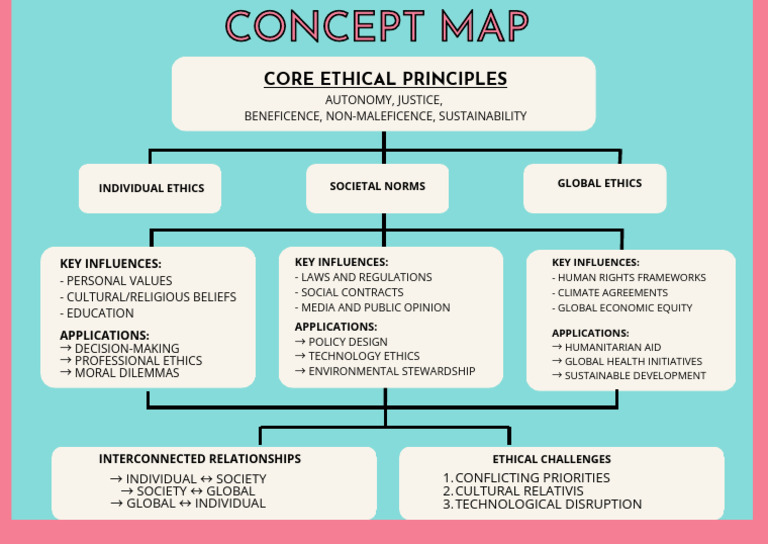 Concept Map Graphic Organizer PDF | PDF