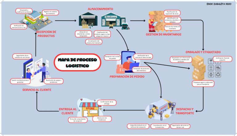Mapa de Procesos Logisticos | PDF