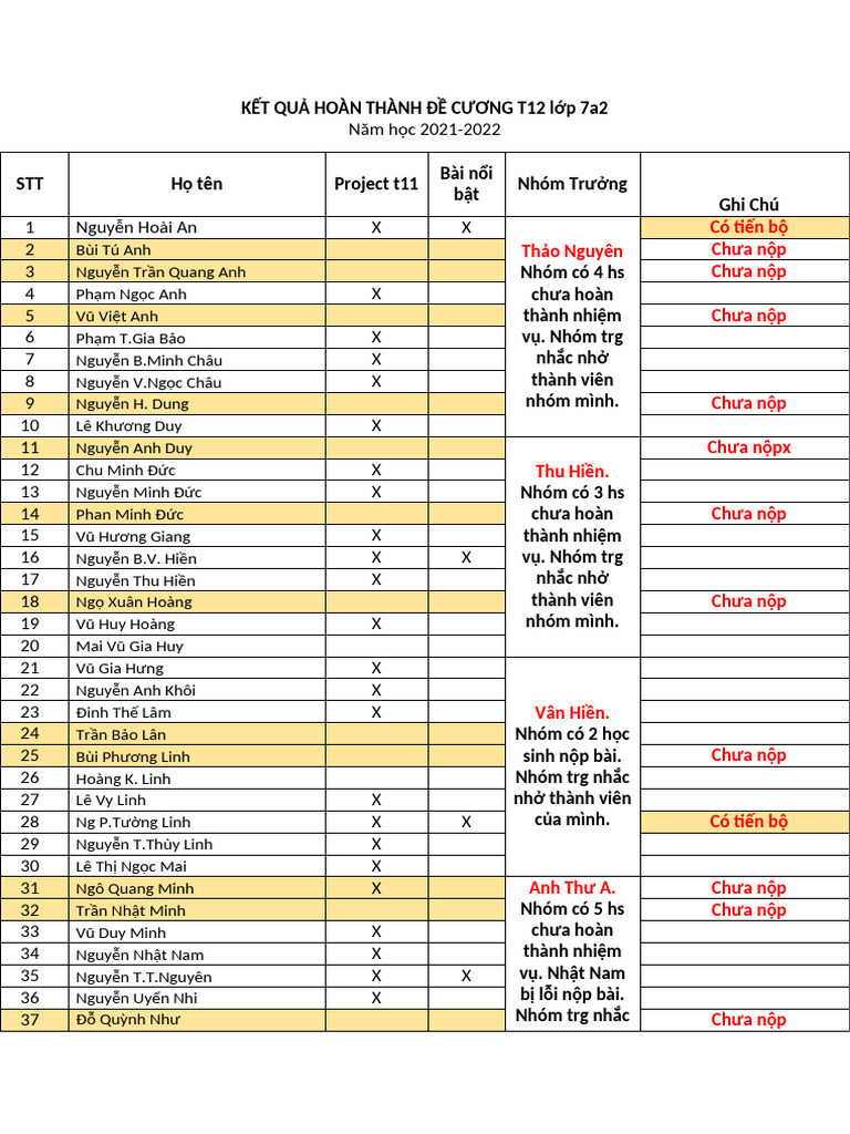 KẾT QUẢ HOÀN THÀNH ĐỀ CƯƠNG THÁNG 12 7A2 | PDF
