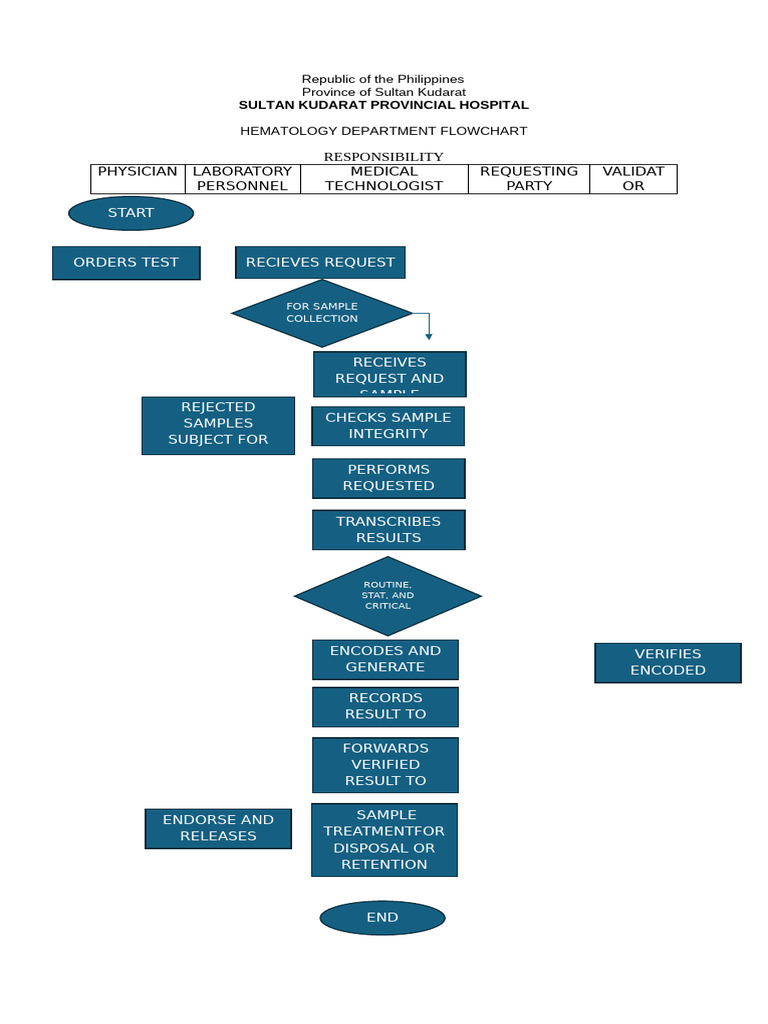 Hematology Flowchart 25 | PDF