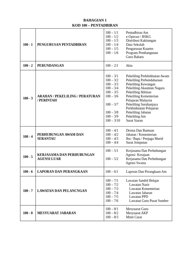 BAHAGIAN 1 KOD FAIL | PDF