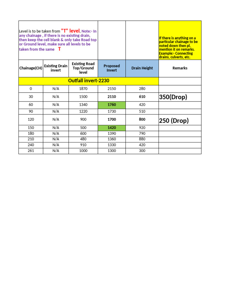 Rahul Madral Zone New Drain Level Sheet | PDF