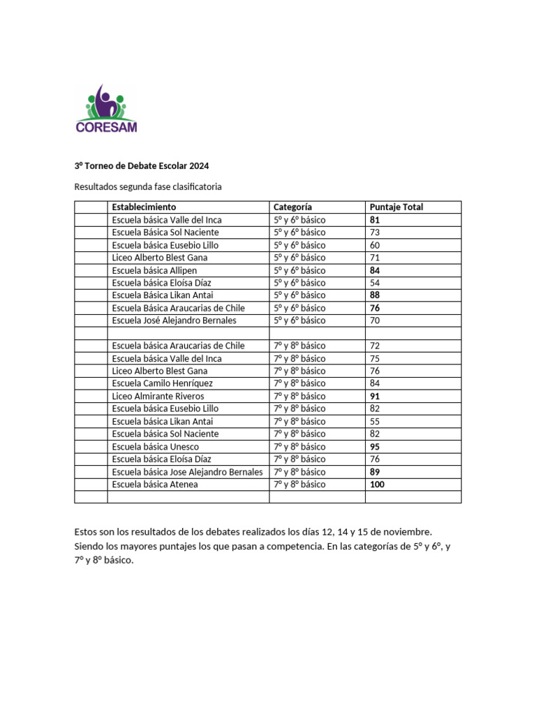 Resultados Debate 2024 | PDF | Escuelas