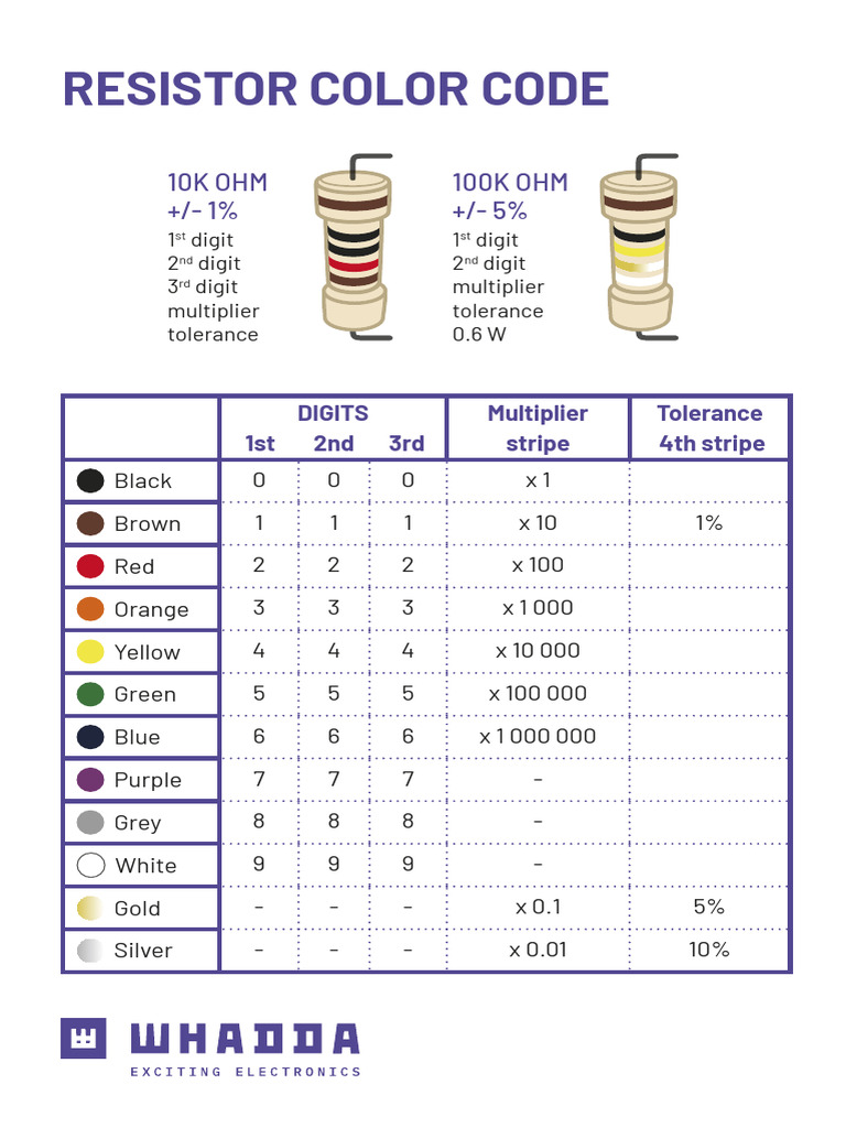 Resistor Color Code Guide | PDF