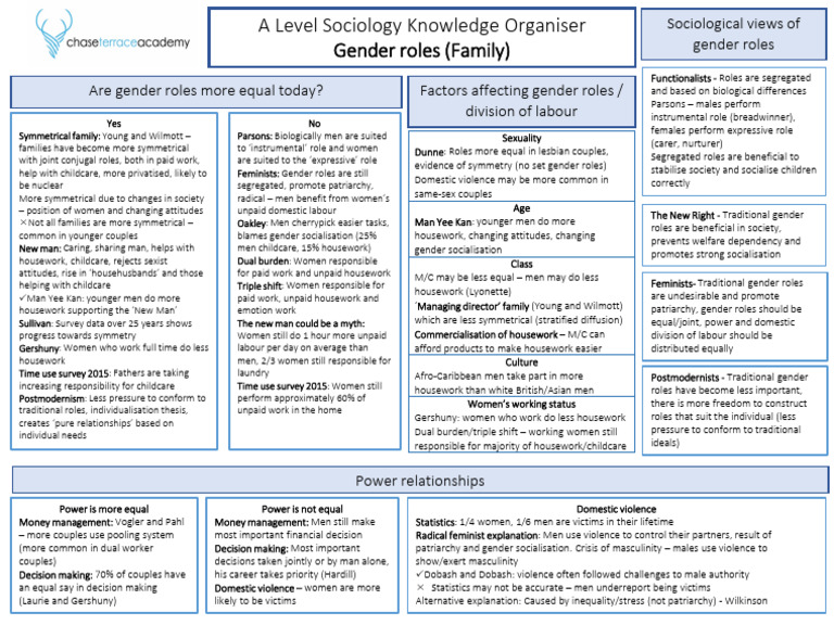 2021 Y12 Sociology KO Gender Roles | PDF | Gender Role | Gender