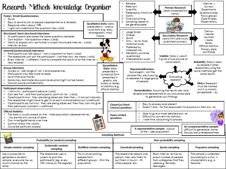 Research Methods Knowledge Organiser | PDF | Sampling (Statistics) | Data