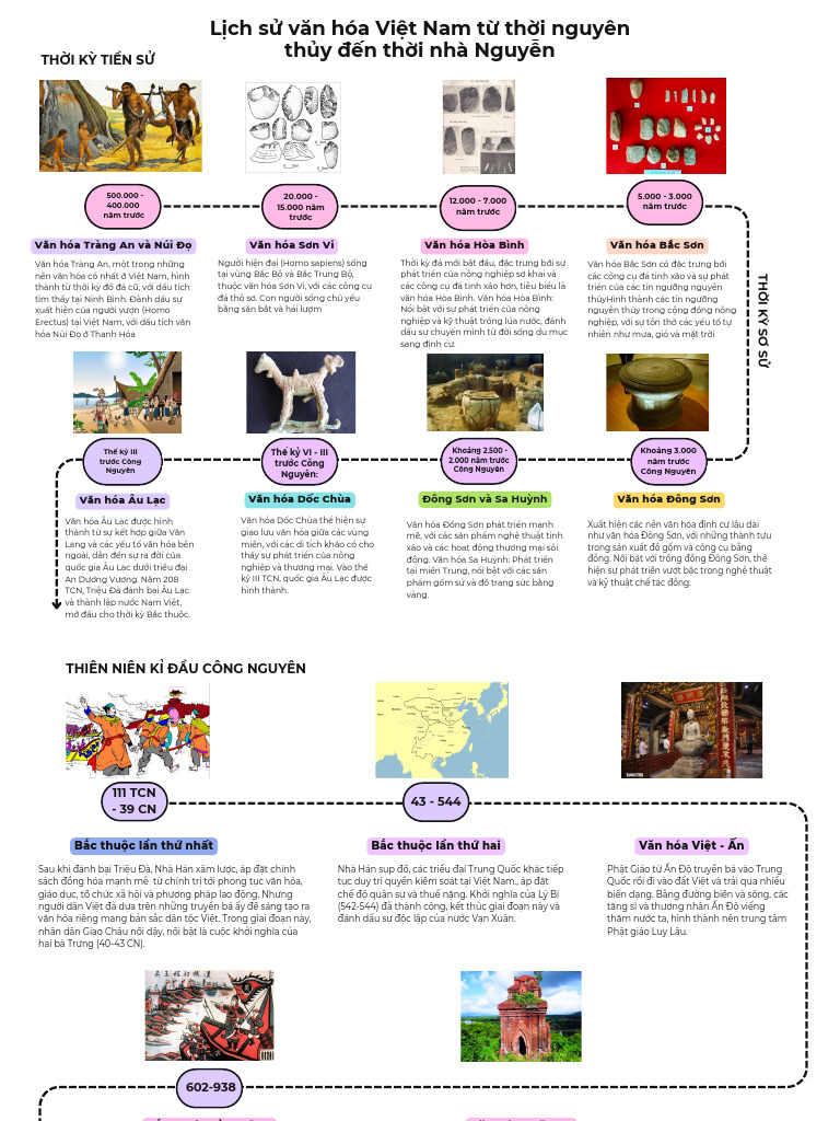 Timeline Nhóm 3 | PDF