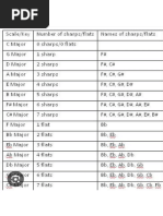 Trumpet Fingering Chart For All Twelve (12) Major Scales | PDF ...