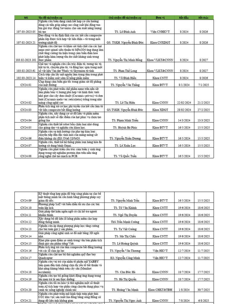 Danh sách thống kê đề tài.xlsx - 2024 | PDF