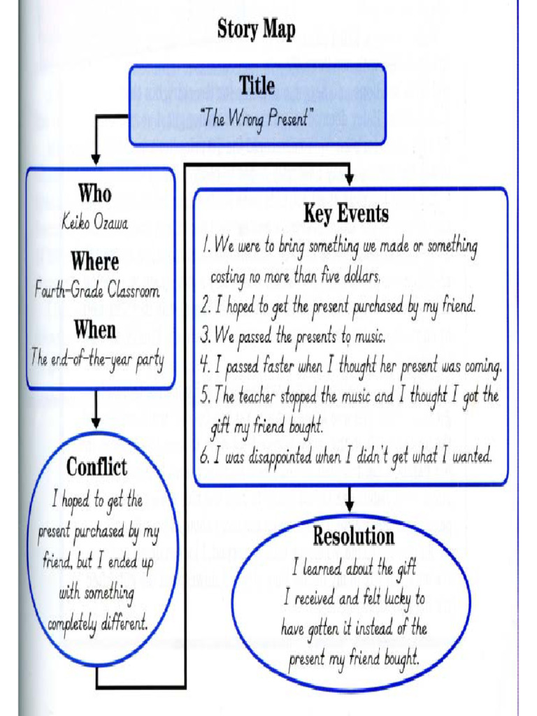 Personal Narrative Writing Model #2 | PDF