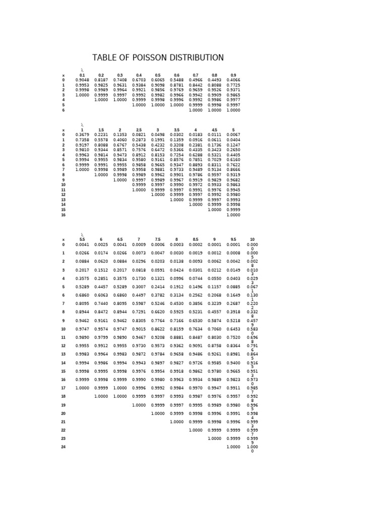 Tablas Poisson Acumuladas | PDF