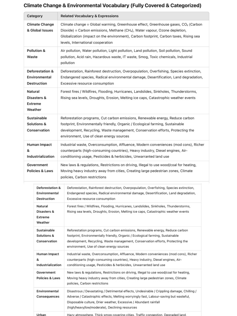 Environment IELTS Speaking (Climate Change) | PDF | Human Impact On The ...