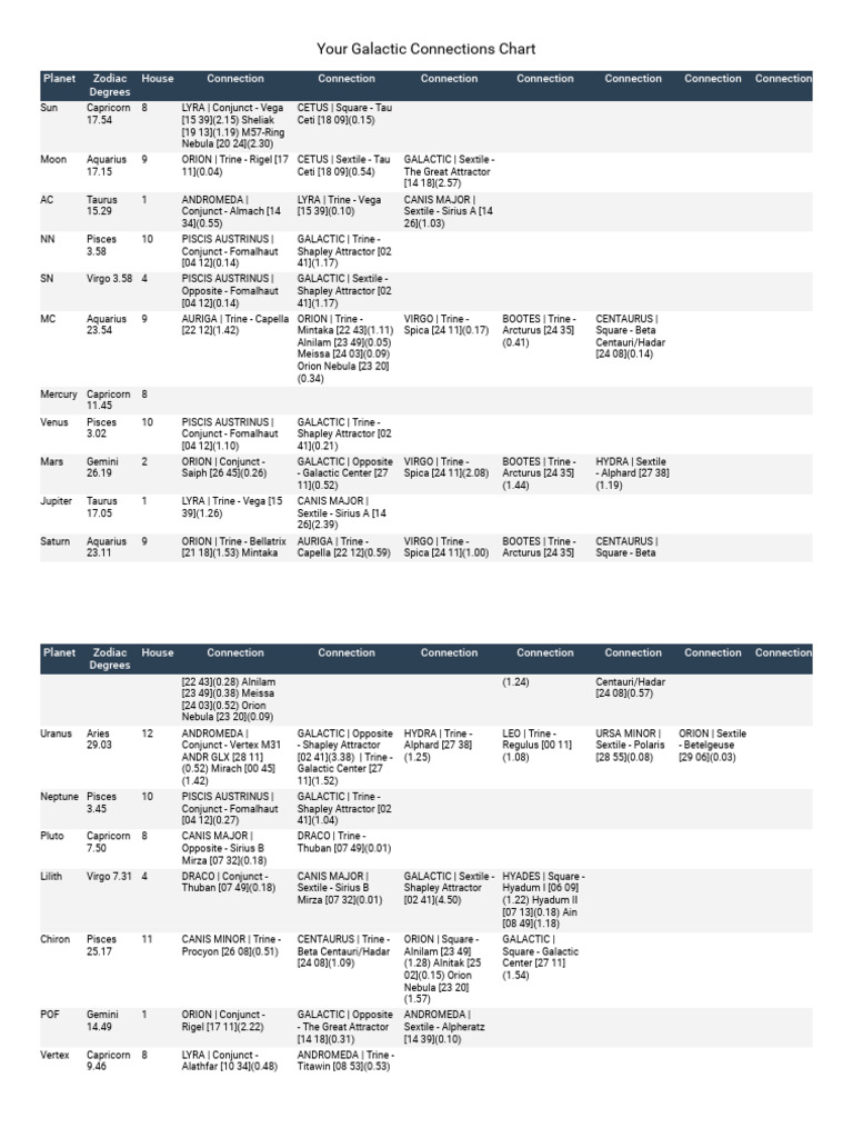 Your Galactic Connections Chart | PDF | Milky Way | Planets In Astrology