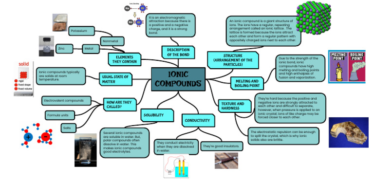 Properties of Ionic Compounds | PDF | Salt (Chemistry) | Chemical Compounds