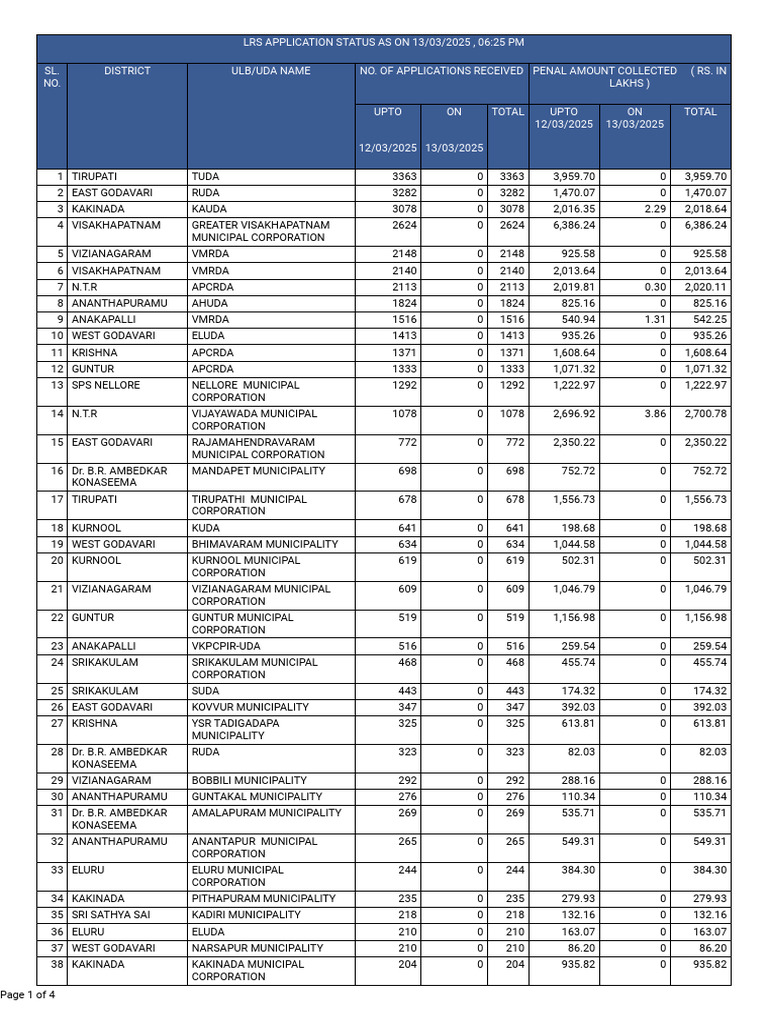 Lrs - Application Status As On 13-03-2025 | PDF | South India