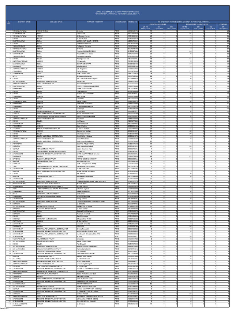 LRS - WPRS Wise Creation and Pendency List of in Pricinple Patterns As ...