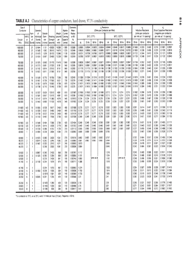 Table A.3 | PDF