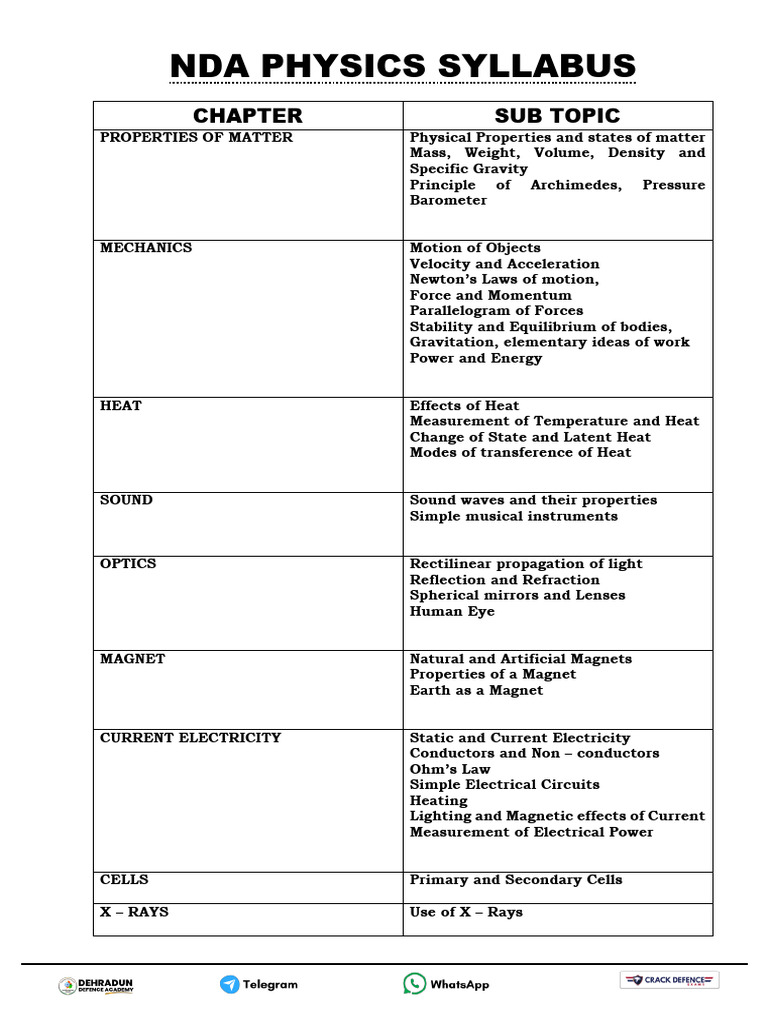 Nda Physics Syllabus 2025 | PDF