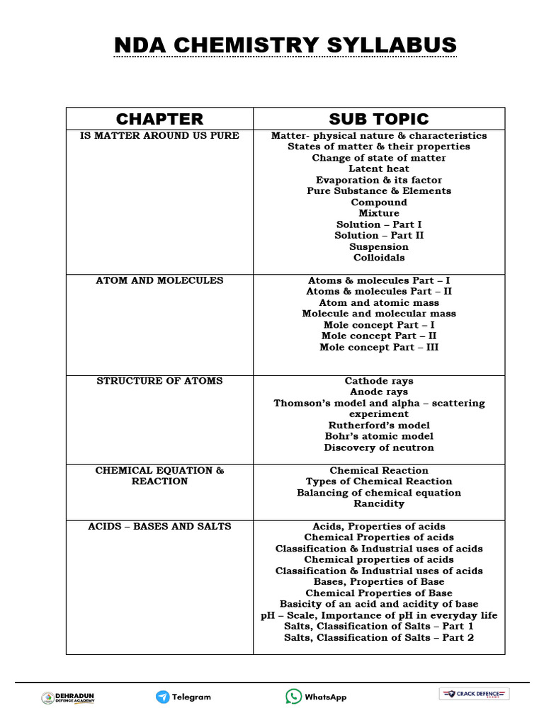 Nda Chemistry Syllabus 2025 | PDF | Chemistry | Molecules