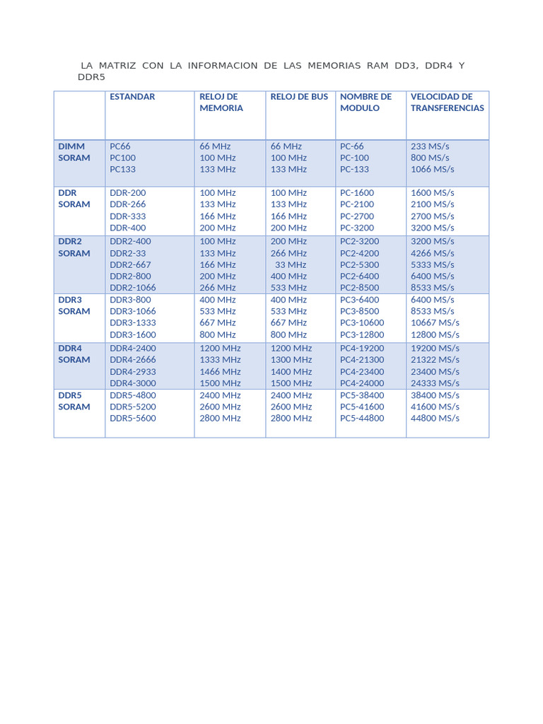 La Matriz Con La Informacion de Las Memorias Ram DD3 | PDF