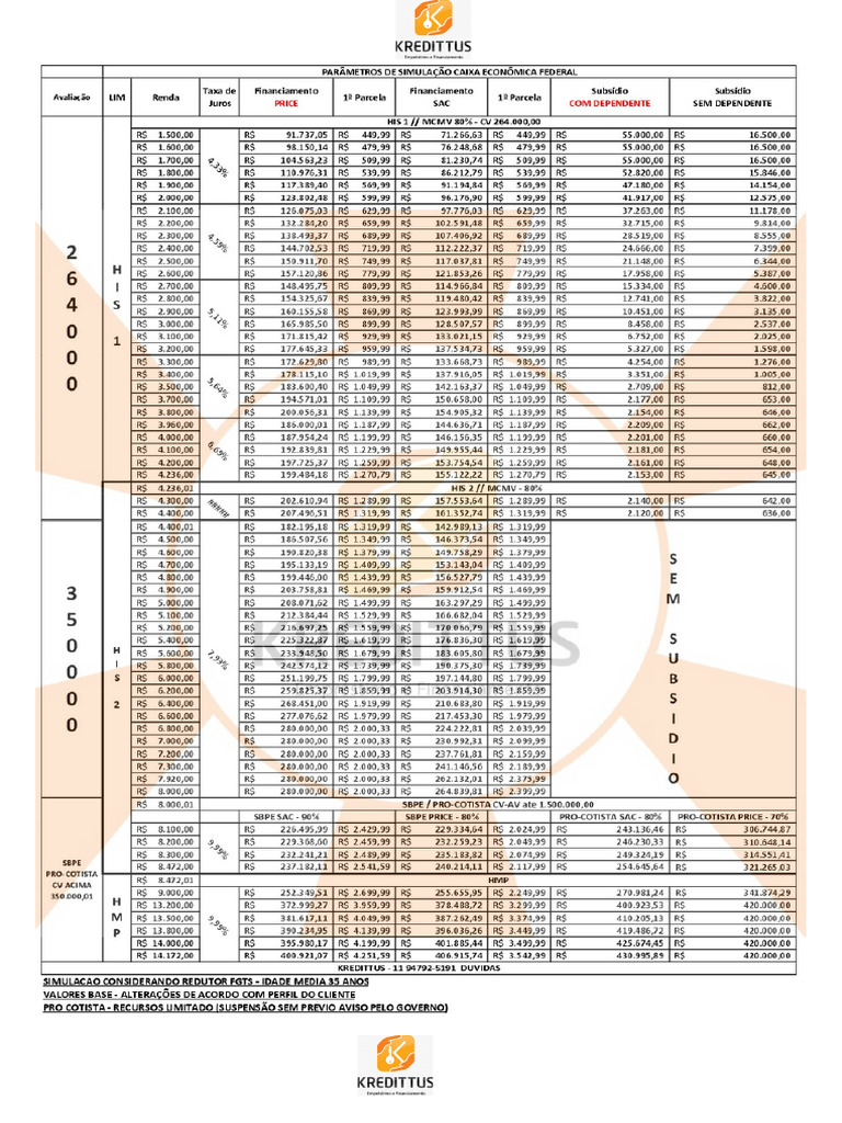 Tabela Crédito MCMV | PDF