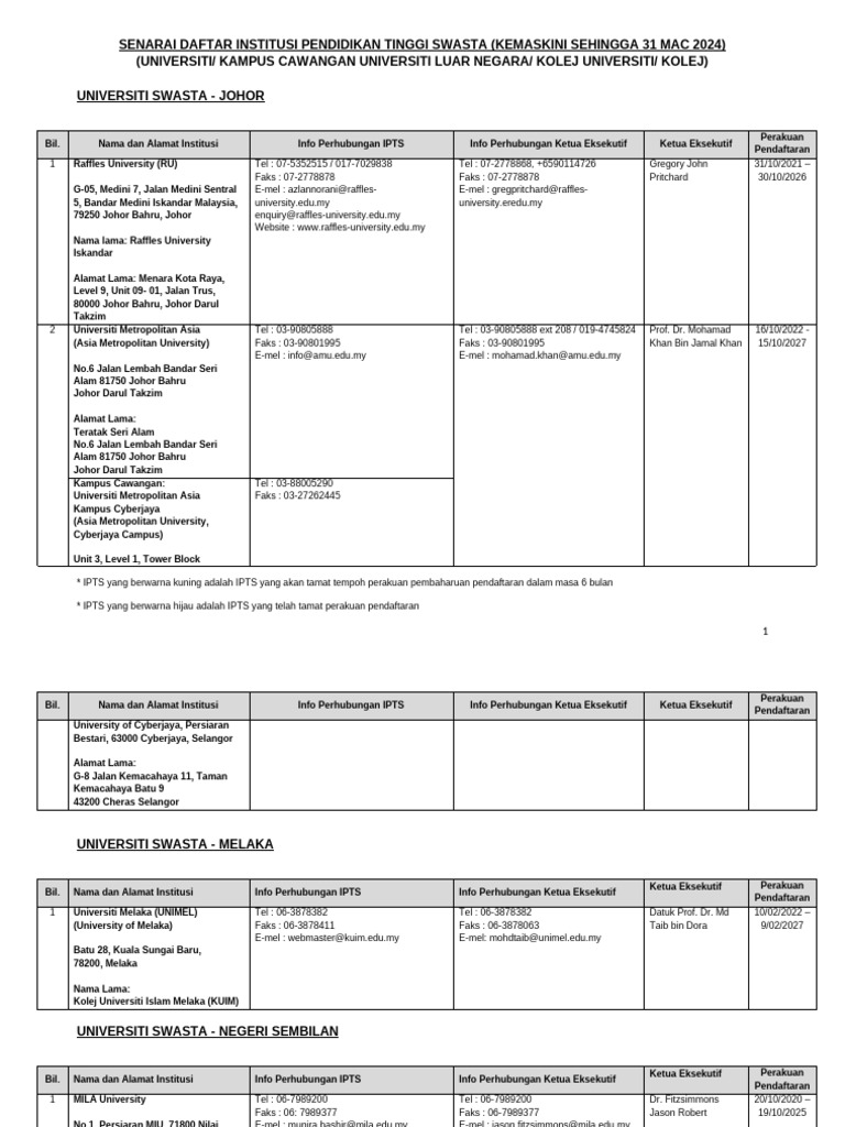 Senarai Daftar IPTS 31 Mac 2024 | PDF