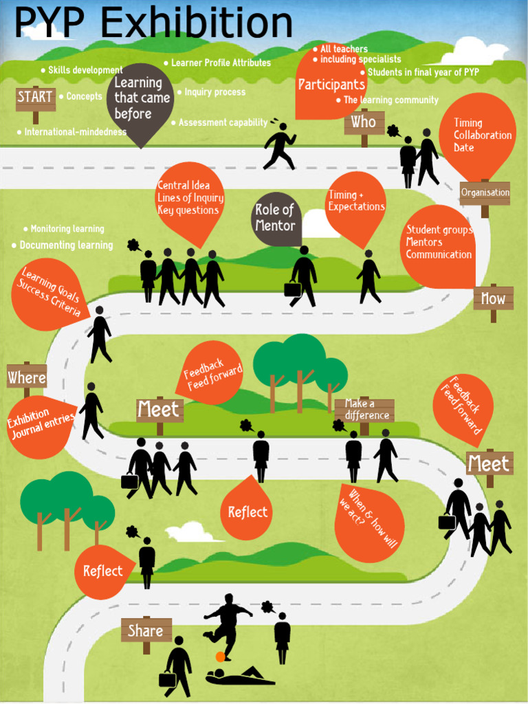 Exhibition Process and Journey Graphic | PDF | Learning | Communication