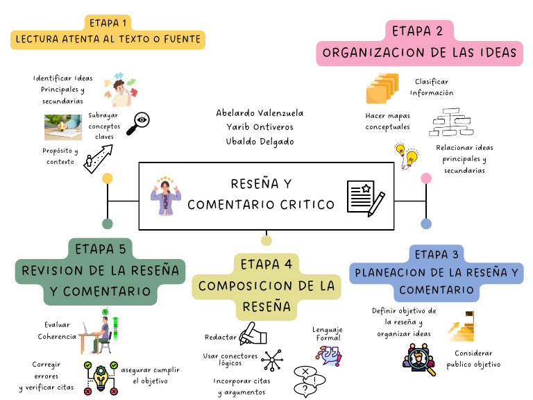 Mapa Mental De Reseña Y Comentario Crítico Pdf