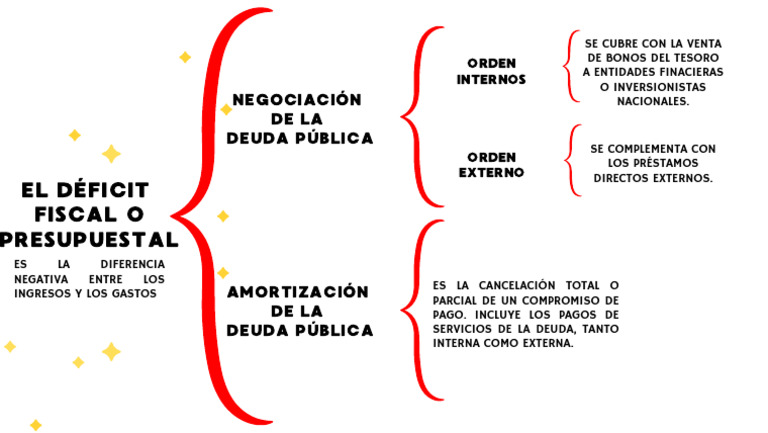 Deficit Fiscal o Presupuestal | PDF