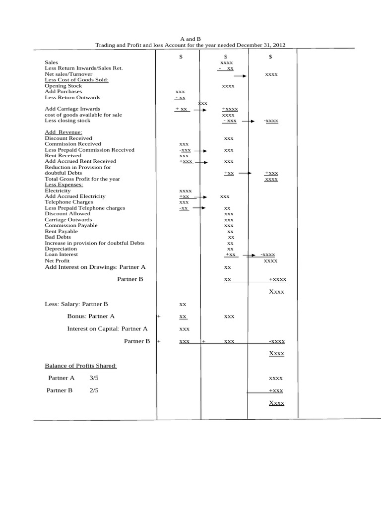 Partnership Trading and Profit and Loss Account Format | PDF ...