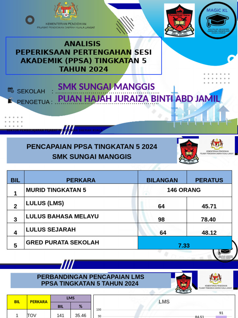 Analisis PPSA Tingkatan 5 2024 | PDF