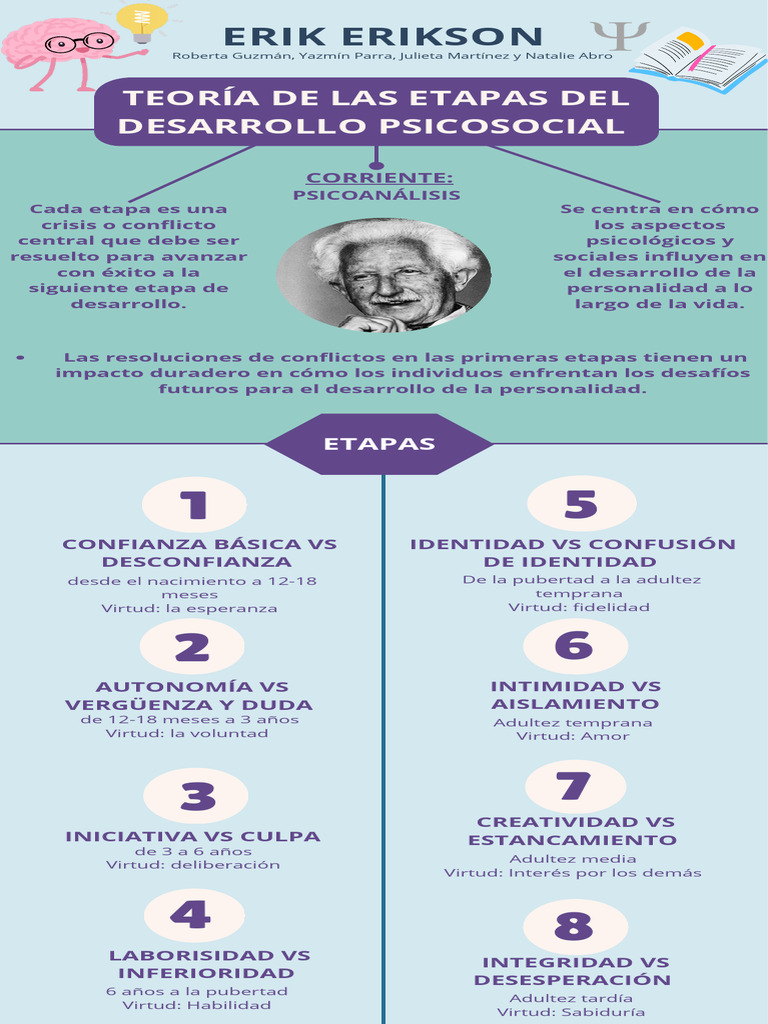Teoría de las etapas psicosociales- ERIKSON | PDF | Adultos | Desarrollo humano