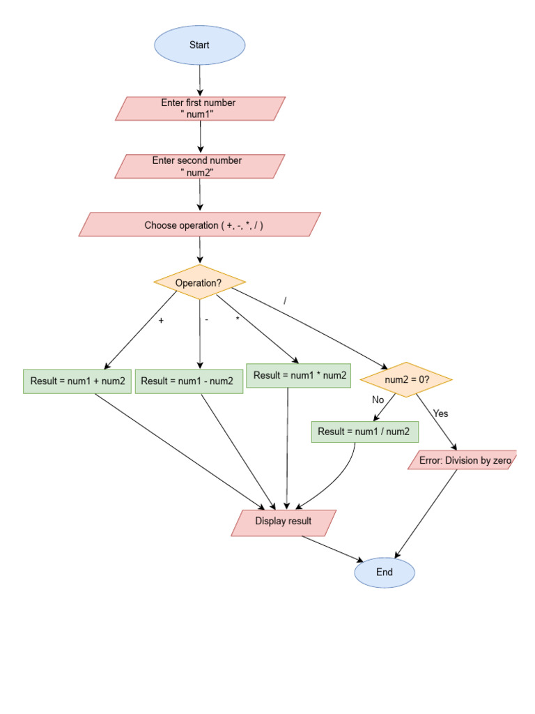 FLOWCHART Drawio | PDF