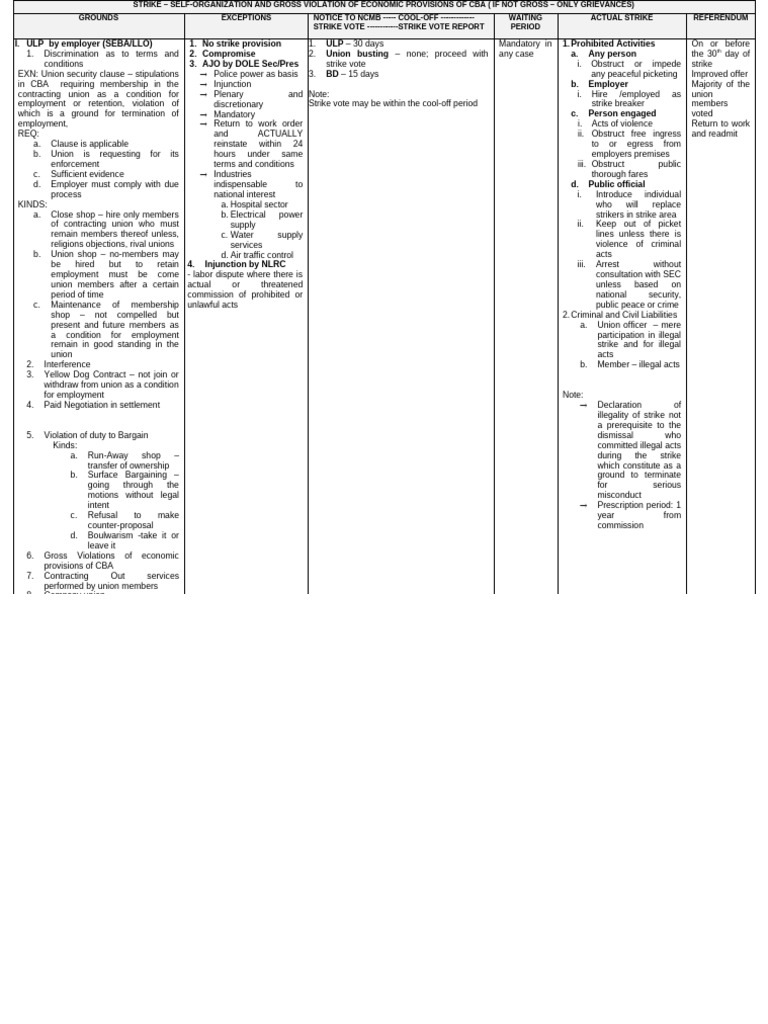 ULP and Strike Matrix | PDF | Strike Action | Labor