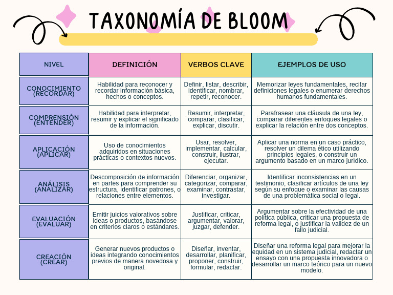Taxonomía de Bloom | PDF