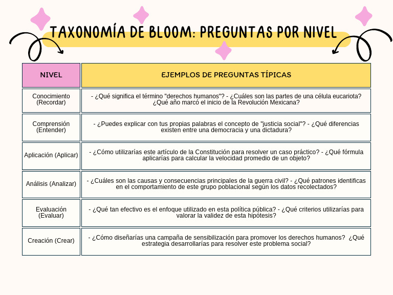 Taxonomía de Bloom Preguntas Por Nivel | PDF