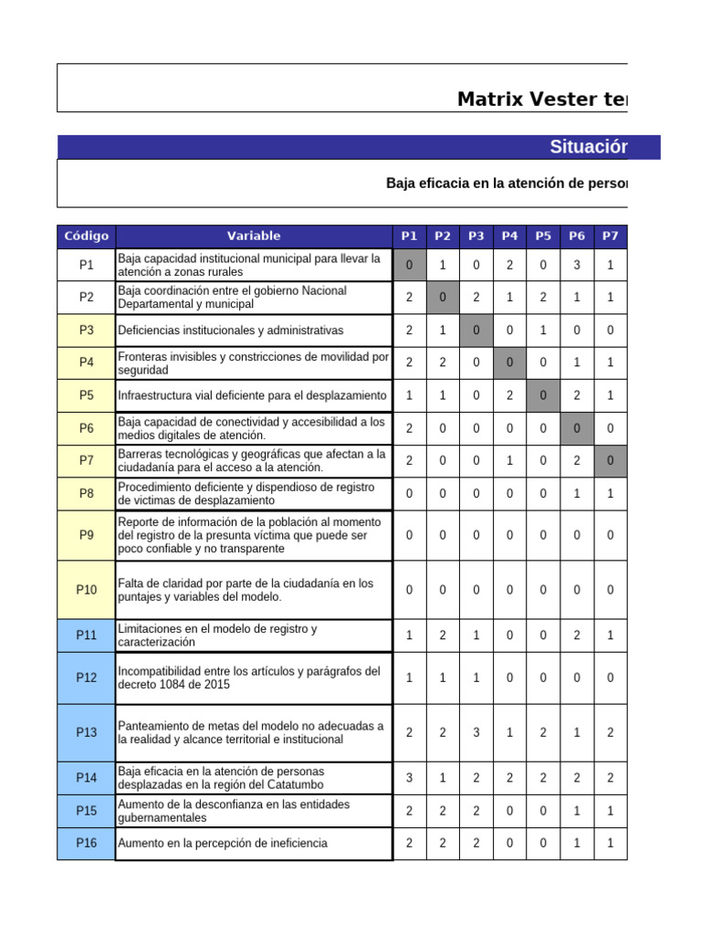 Matriz de Vester - Personas Desplazadas en El Catatumbo | PDF
