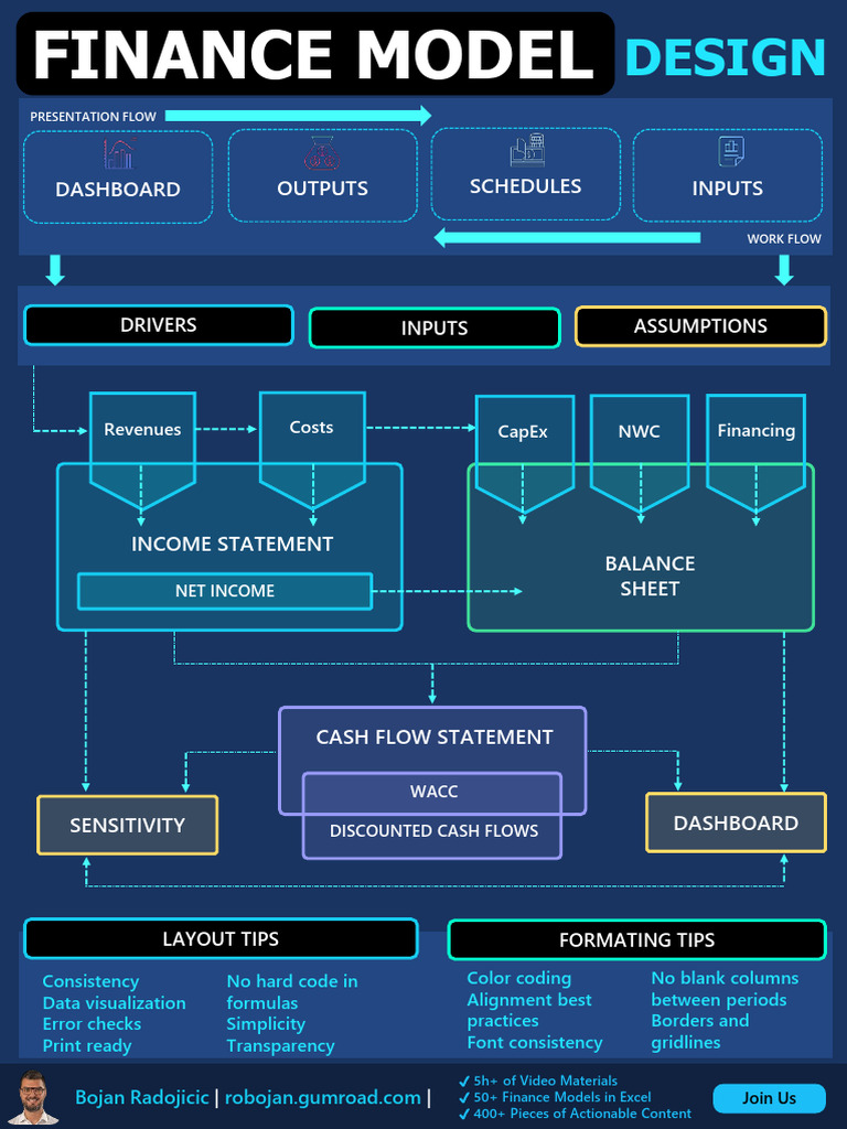Financial Model Design | PDF