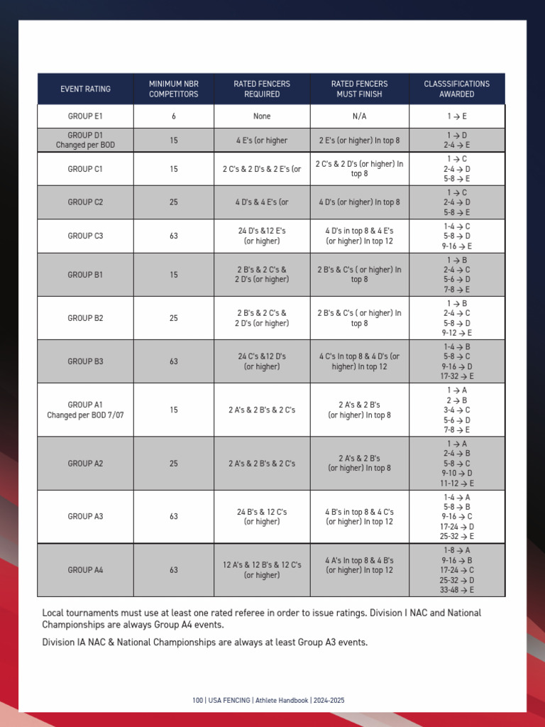 Fencing Rating Chart 2024-2025 | PDF