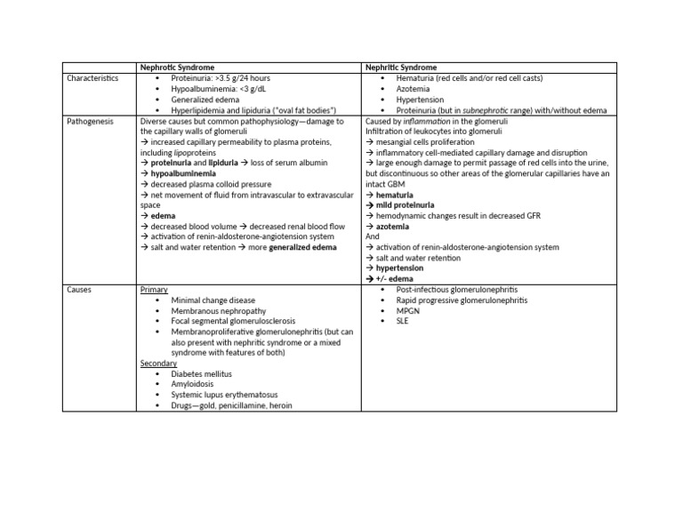 Nephrotic vs Nephritic Syndrome Overview | PDF | Nephrology ...