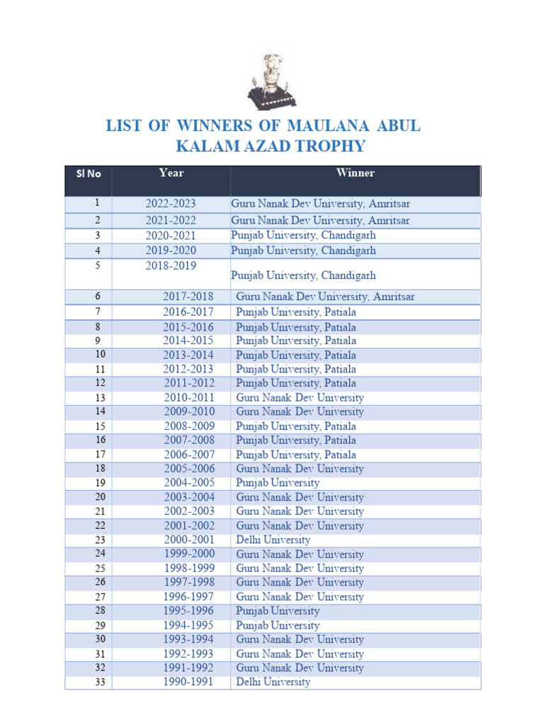 Maulana Abul Kalam Azad Trophy Winners | PDF | Punjab | Awards