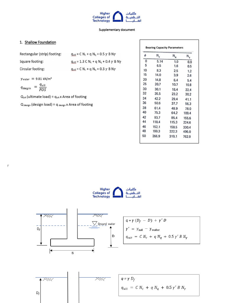 Foundation and Stability Formula Sheet | PDF | Deep Foundation | Friction