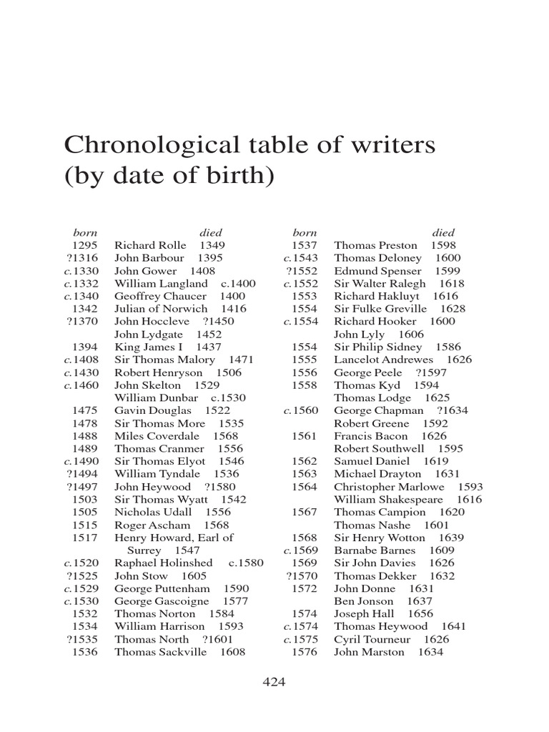 Chronological Table of English Writers | PDF | English Male Writers ...