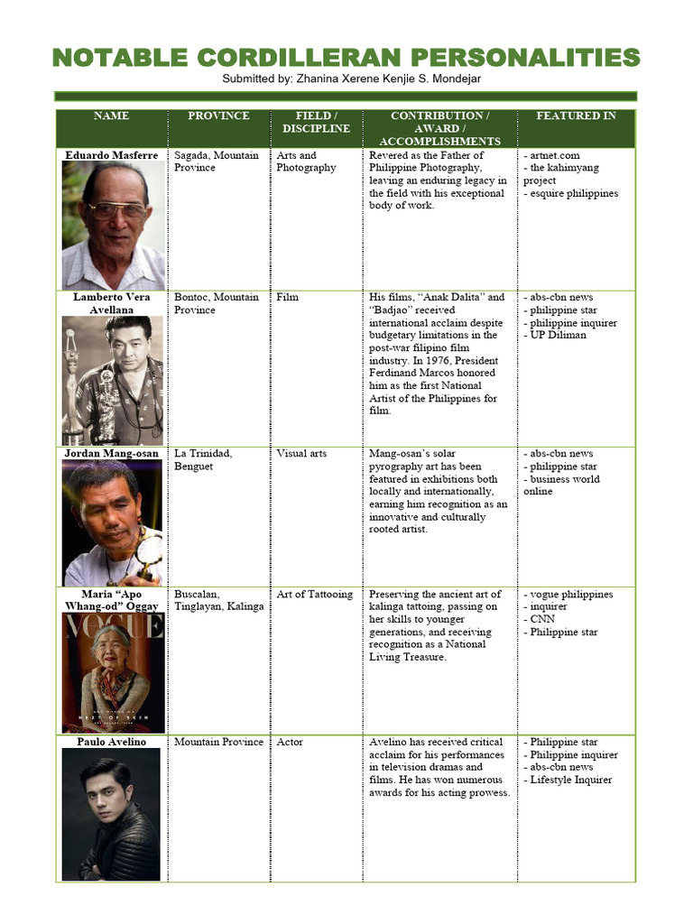 Notable Cordilleran Personalities | PDF | Philippines