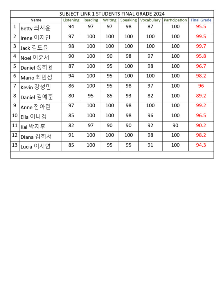 Subject Link 1 Students Final Grade 2024 | PDF
