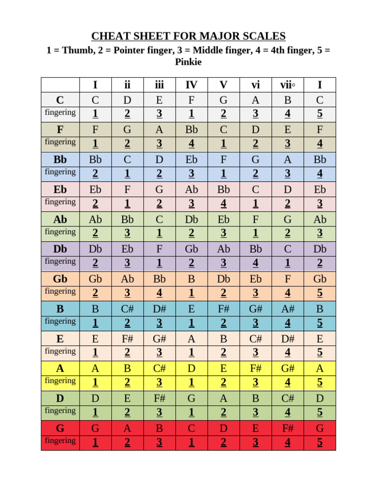 Major Scales Fingering Cheat Sheet | PDF