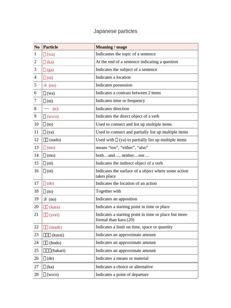 Japanese Particlespdf | PDF | Subject (Grammar) | Clause