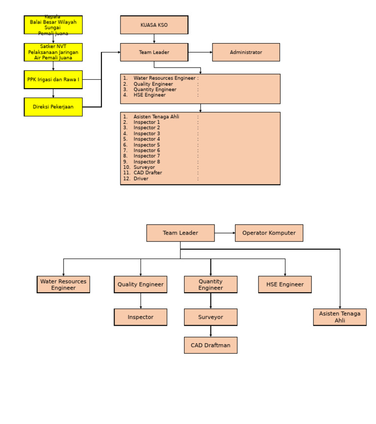 Struktur Organisasi SPV Di Logung | PDF